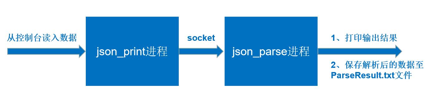  rebody json JSON 
