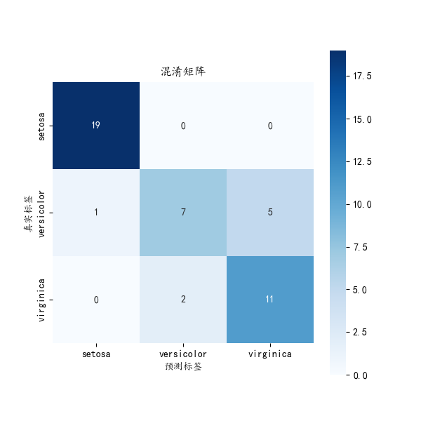sklearn实现岭回归分类(RidgeClassifier)-CSDN博客