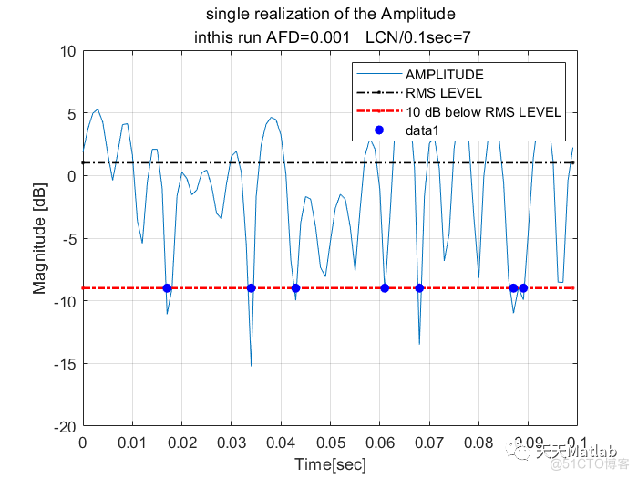 基于Matlab实现电平交叉率 (LCR) 和平均衰落持续时间 (AFD)-CSDN博客