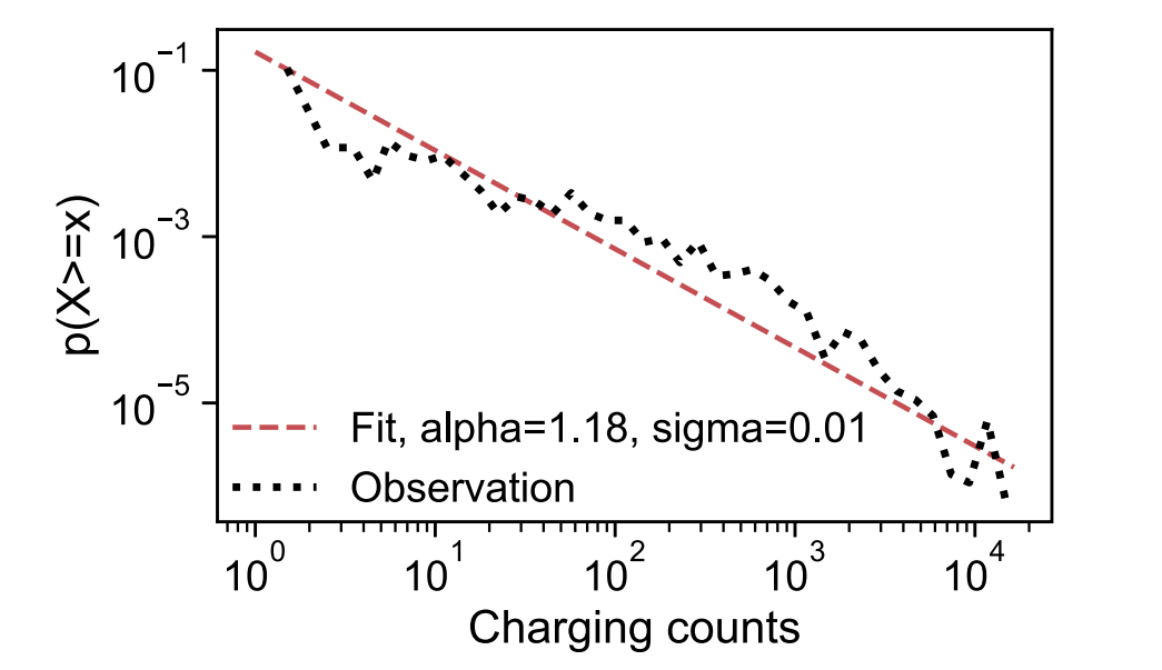 TR Part C | 新能源车充电模式研究_“时空维度”充电桩快速形式化技术研究-CSDN博客
