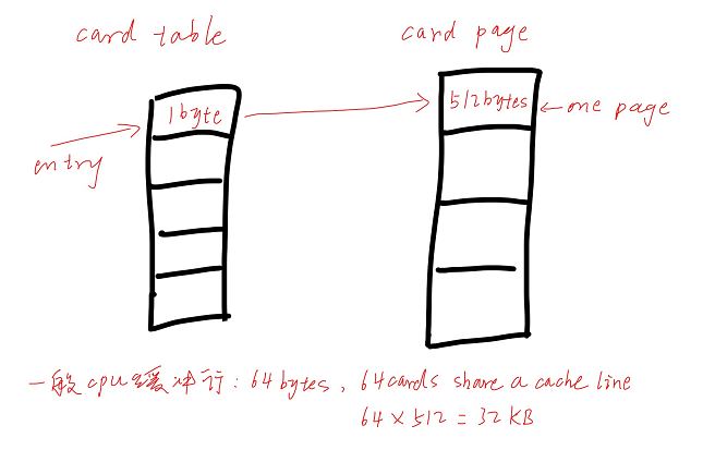 【深入理解JVM】JVM-卡表（Card Table）_jvm cardtable-CSDN博客