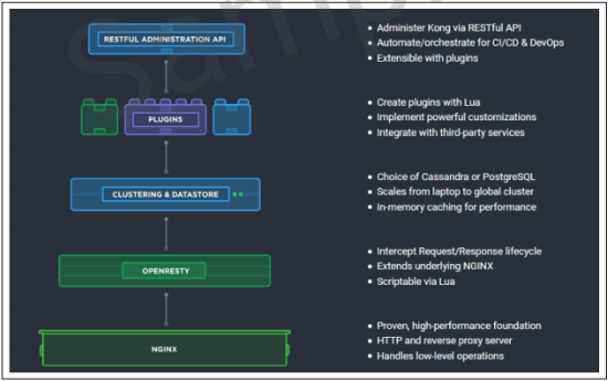KONG GATEWAY 基本介绍及安装-CSDN博客