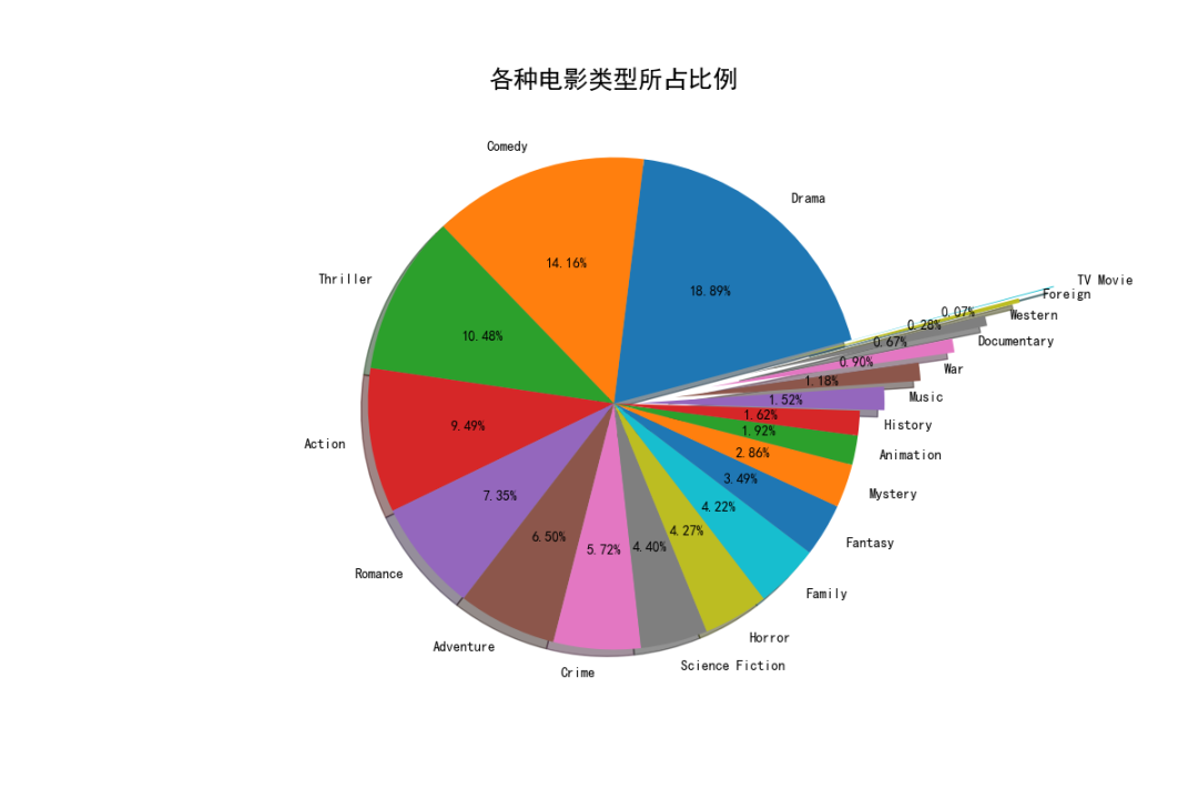 imdb数据集_Python数据分析实战：TMDB电影数据可视化-CSDN博客