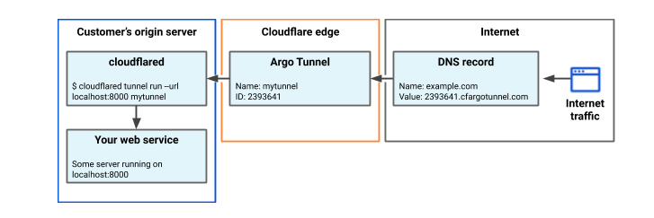 如何免费获取一个 Cloudflare 公网 IP-CSDN博客