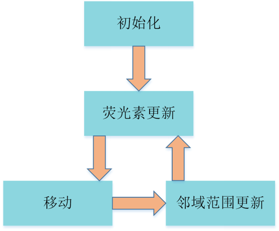 萤火虫算法萤火虫算法（一）weixin39825259的博客 Csdn博客 