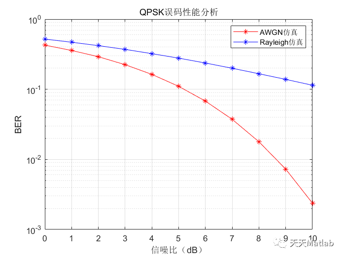 基于matlab模拟qpsk信道经过高斯信道和瑞利信道条件下的误码率性能仿真qpsk信道在高斯信道和瑞利信道下的误码率性能 Csdn博客