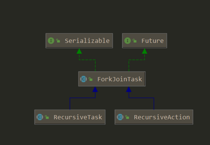 java线程池(四)：ForkJoinPool的使用及基本原理_java forkjoinpool原理-CSDN博客