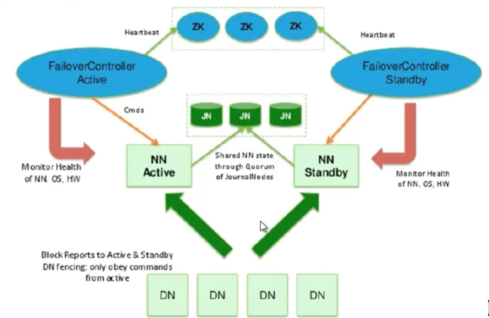 Hadoop 2.x 之 HA 简介-CSDN博客