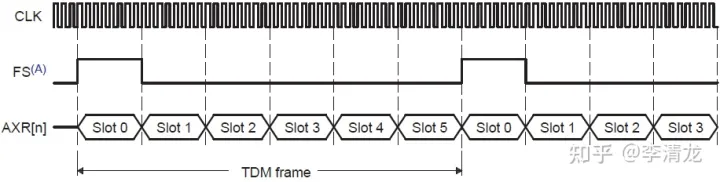 数字音频接口_tdm slot-CSDN博客