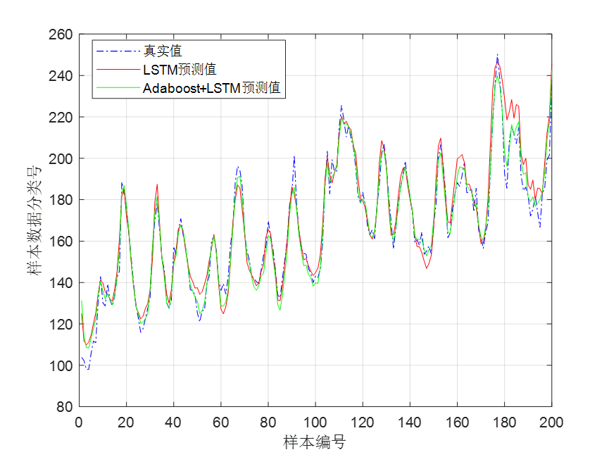 基于LSTM-Adaboost的电力负荷预测，附MATLAB代码-CSDN博客