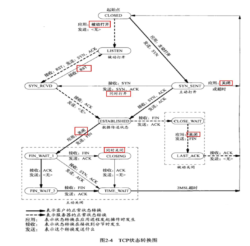 TCP protocol stack implementation, TCP timer and sliding window - Programmer Sought