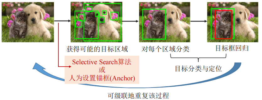 目标检测(rcnn,fast R Cnnfaster R Cnn)目标候选框和交并比 Csdn博客