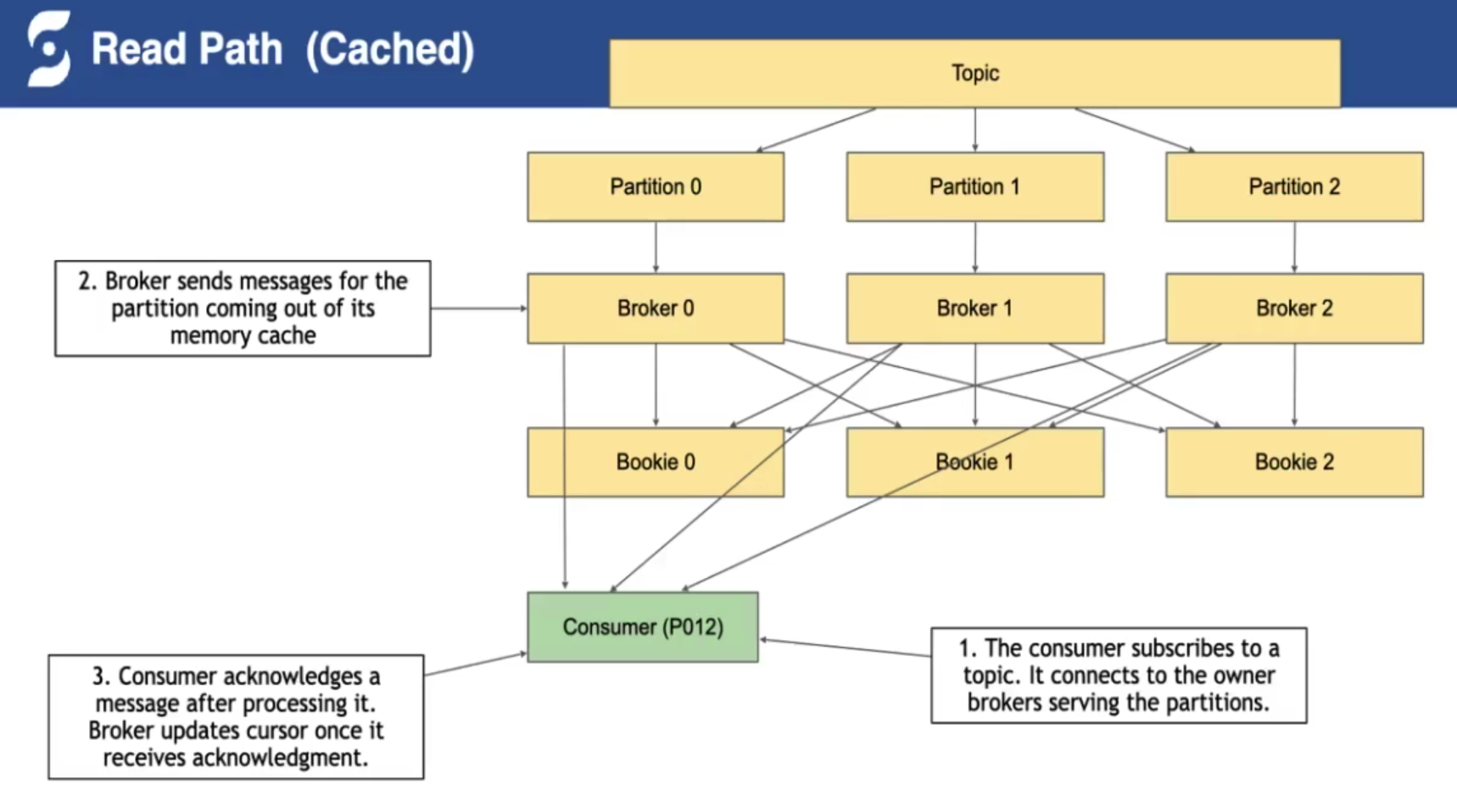 Pulsar 介绍与部署_pulsar-perf 常见命令-CSDN博客