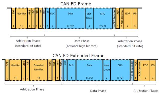 CAN2.0总线的升级版——CAN FD简介_can can2.0 can fd-CSDN博客