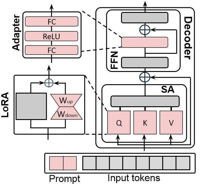 Arixv 2403 | Parameter-Efficient Fine-Tuning for Large Models: A Comprehensive Survey ...