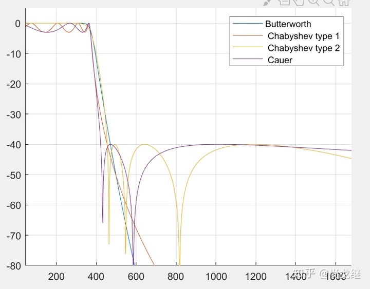 buttord函数 matlab_连续时间滤波器Matlab仿真实例-CSDN博客
