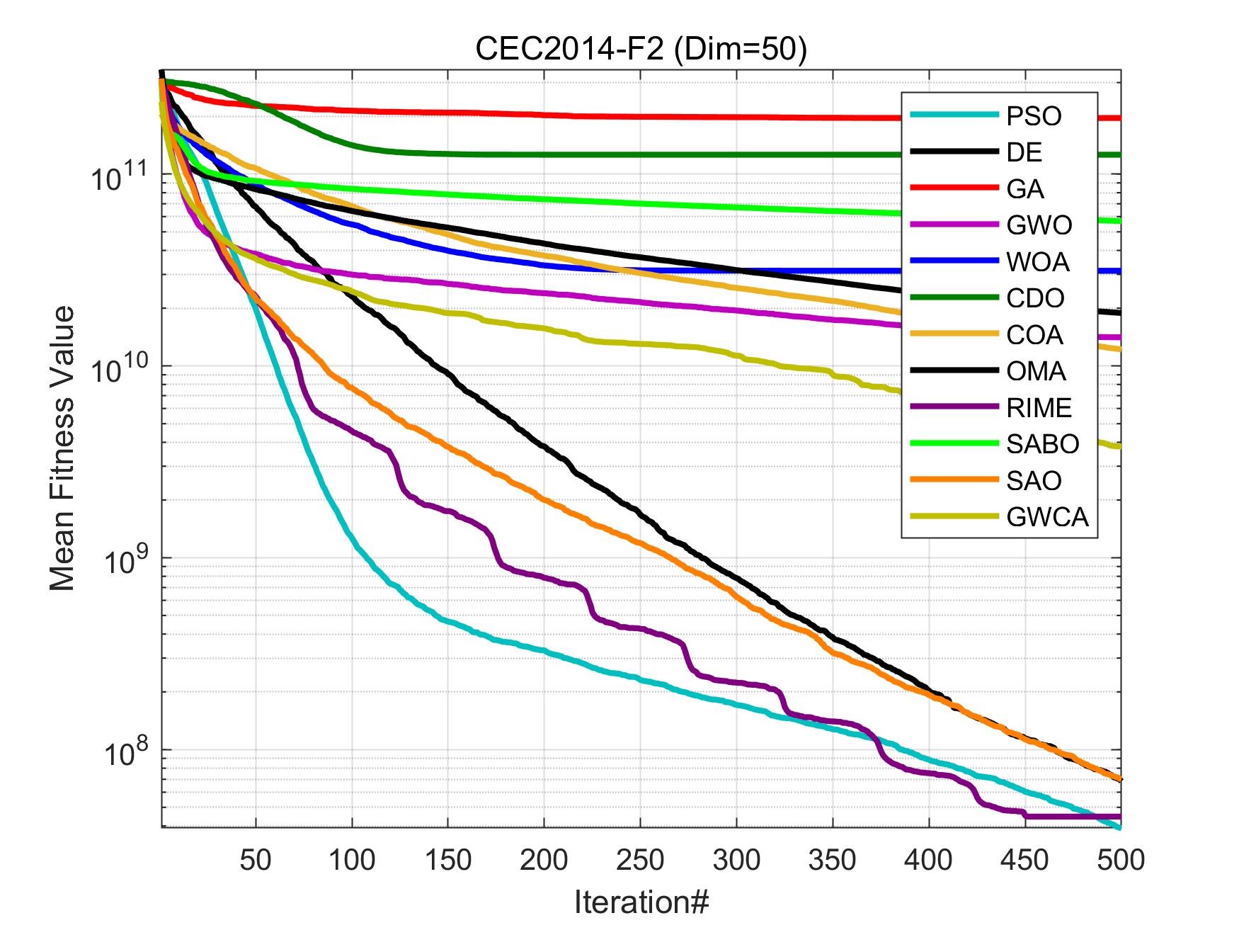 CEC2014：12种算法跑CEC2014测试集输出和自动保存评价指标(matlab代码)_cec2014测试函数-CSDN博客