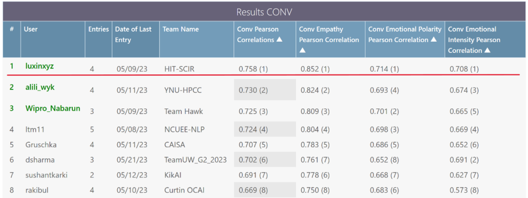 冠军 | ACL2023 WASSA Workshop“交互式情感、同理心和个性识别”评测赛题方案 - 哈工大SCIR...-CSDN博客
