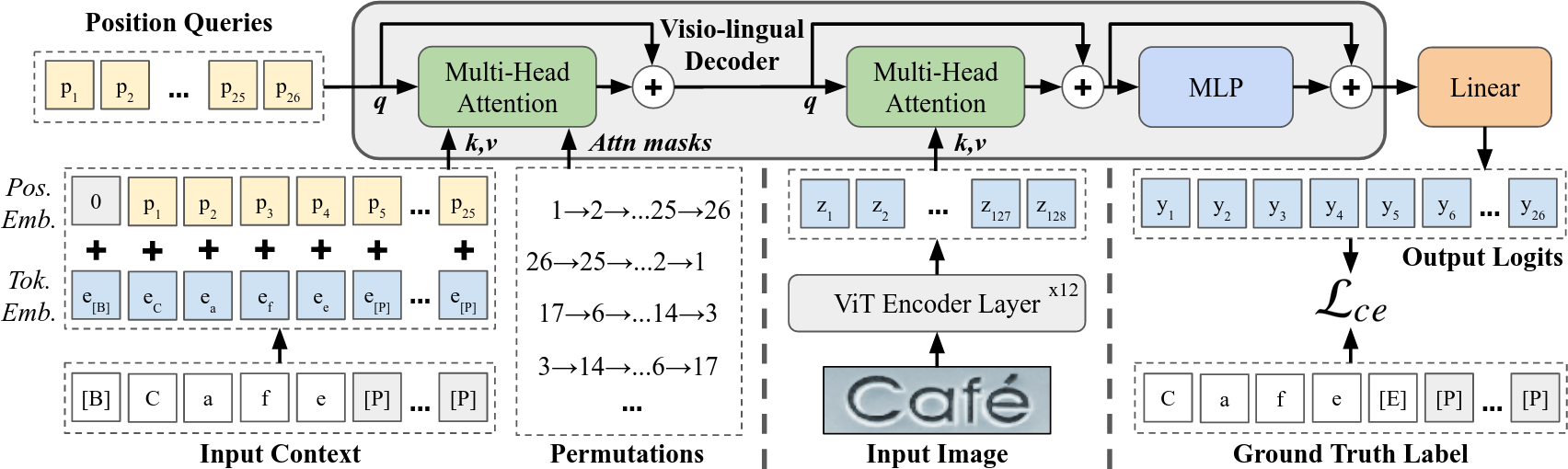 PARSeq: 基于排列自回归序列模型的场景文本识别-CSDN博客