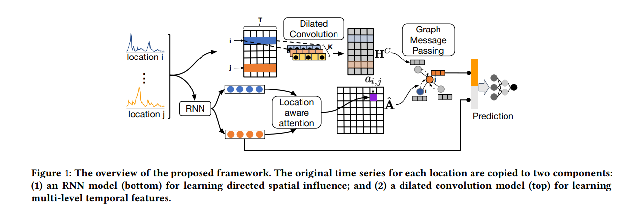 Cola-GNN: Cross-location Attention based Graph Neural Networks for Long-term ILI Prediction ...
