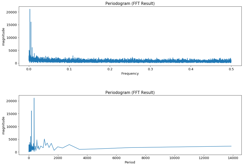 快速傅立叶变换fft_使用快速傅立叶变换fft从气候数据中提取季节性模式_weixin_26745985的博客-CSDN博客