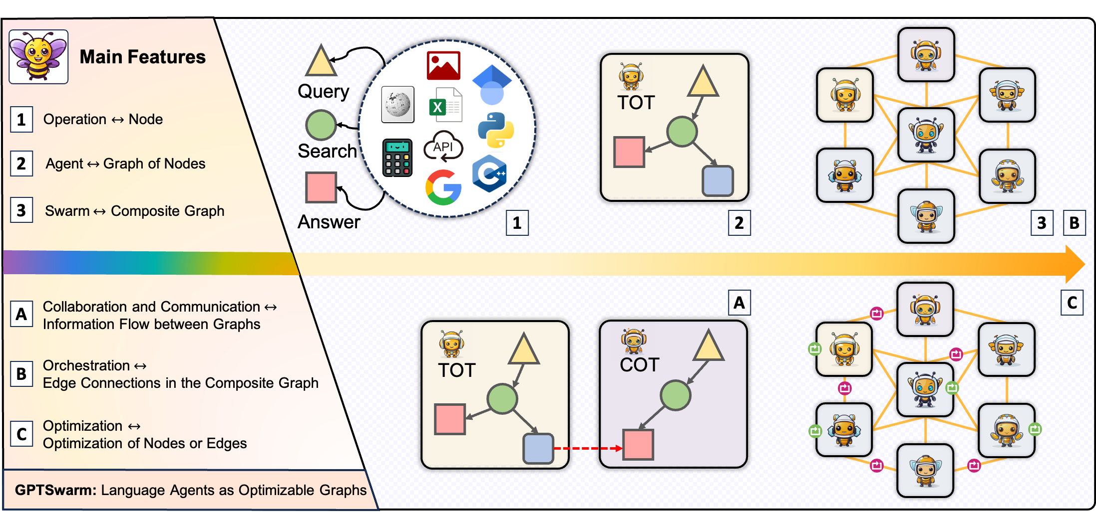 GPTSwarm：基于图的语言模型代理框架-CSDN博客