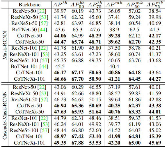 CoTNet-重磅开源！京东AI Research提出新的主干网络CoTNet,在CVPR上获得开放域图像识别竞赛冠军...-CSDN博客