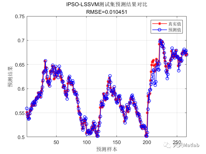 【LSSVM回归预测】基于自适应粒子群优化最小支持向量机优化实现数据回归预测附matlab代码_ls-svm寻优-CSDN博客
