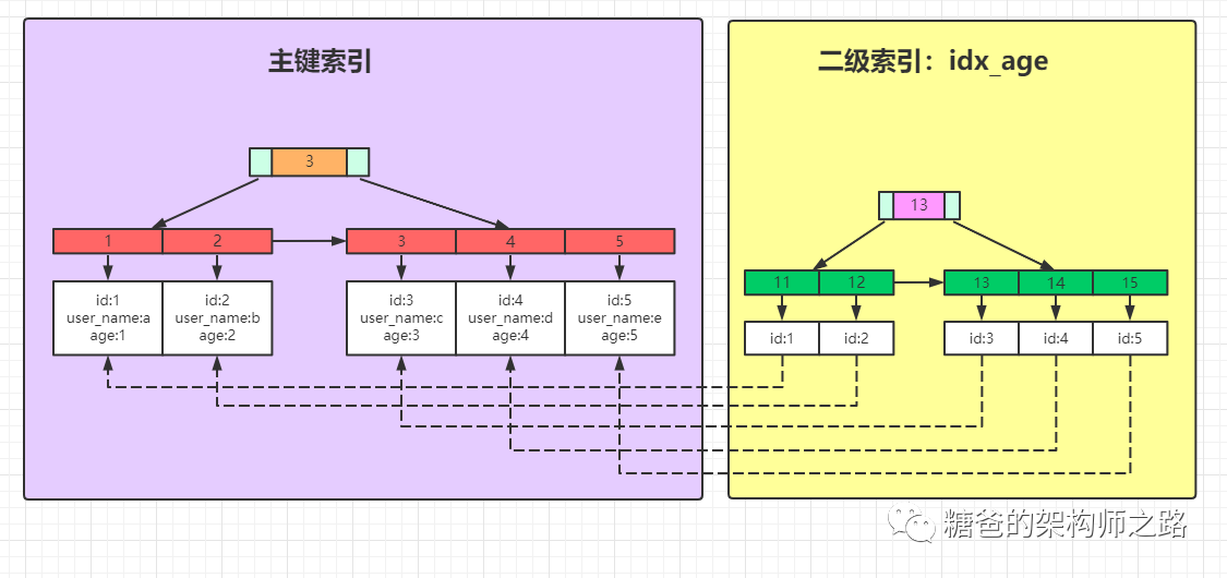Mysql的索引覆盖和索引下推 Mysql索引下推和索引覆盖 Csdn博客