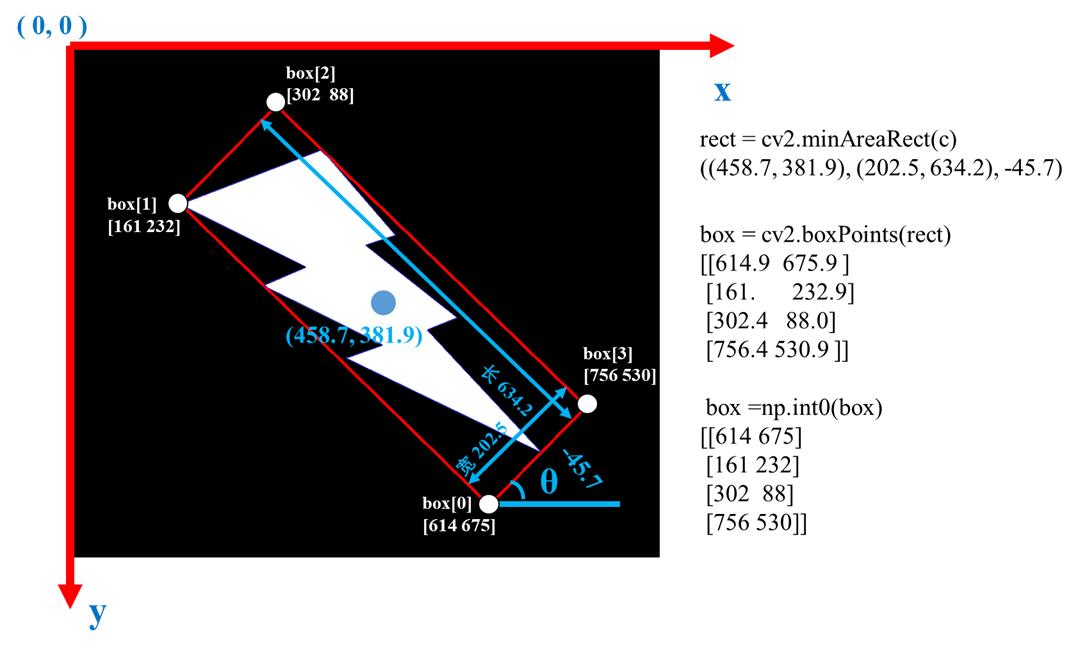 Boundingrect Javaopencv 学习笔记03 Boundingrect、minarearect