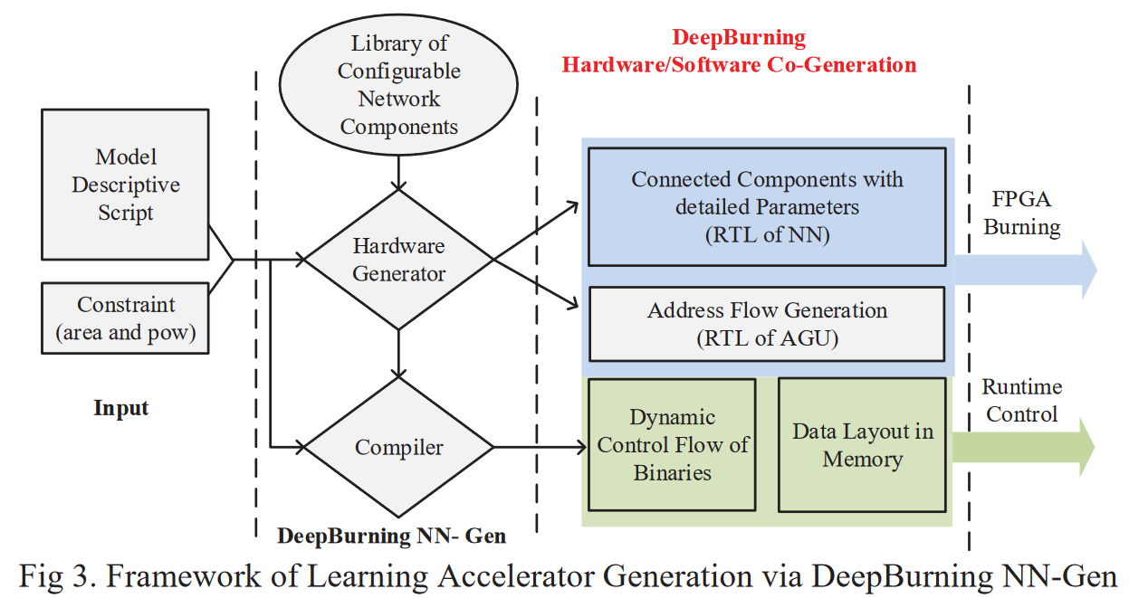 DeepBurning: automatic generation of FPGA-based learning accelerators for the neural network ...