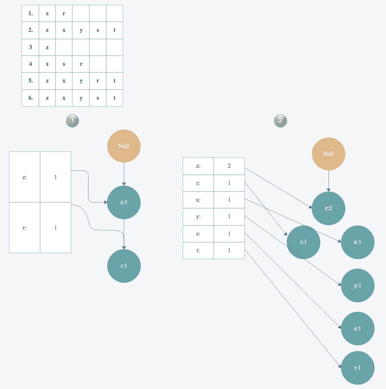 机器学习实战-第12章 使用FP-growth算法来高效发现频繁项集_p的条件模式基为-CSDN博客