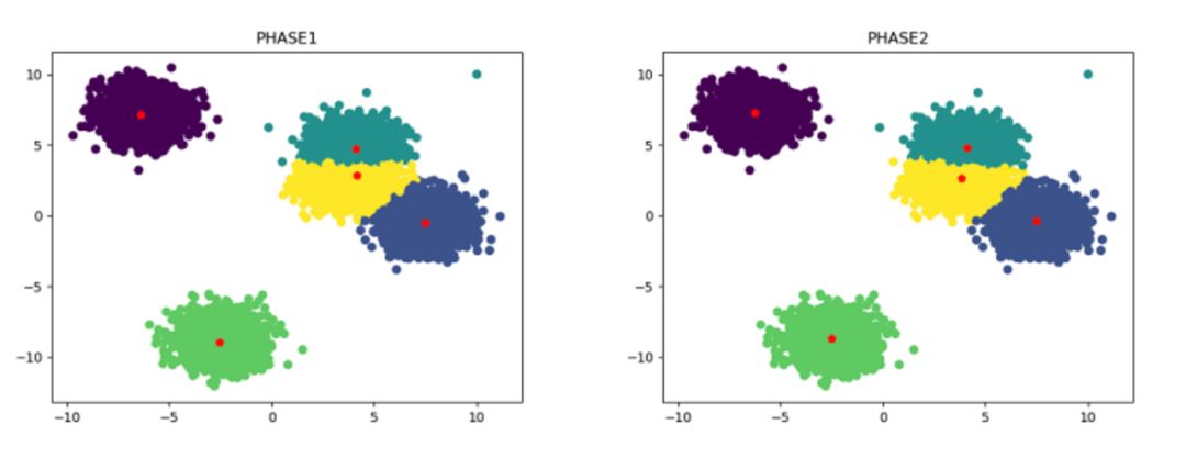 python生成簇_使用Python复现SIGKDD2017的PAMAE算法(并行kmedoids算法)-CSDN博客