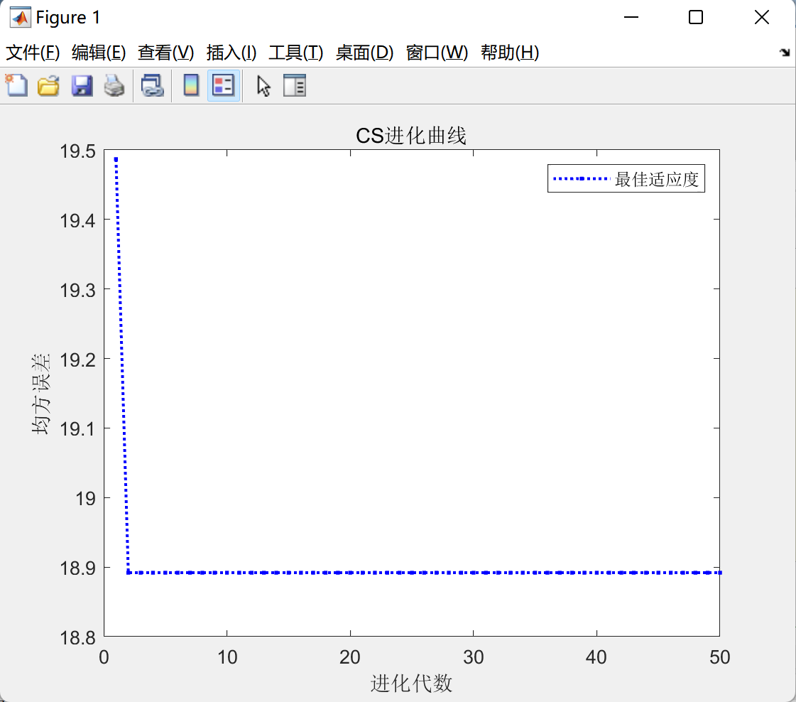 布谷鸟搜索算法cs优化bp神经网络 Cs Bp 回归预测 Matlab代码实现 Bp神经网络算法布谷鸟优化 Csdn博客