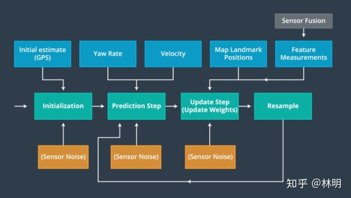 rbpf粒子滤波slam matlab程序_学习笔记（优达学城）- 车辆定位之粒子滤波器（整合版）...-CSDN博客