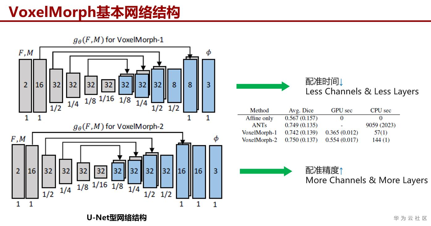 医学图像配准概览和深度学习图像配准前沿热点论文VoxelMorph_柔性配准-CSDN博客
