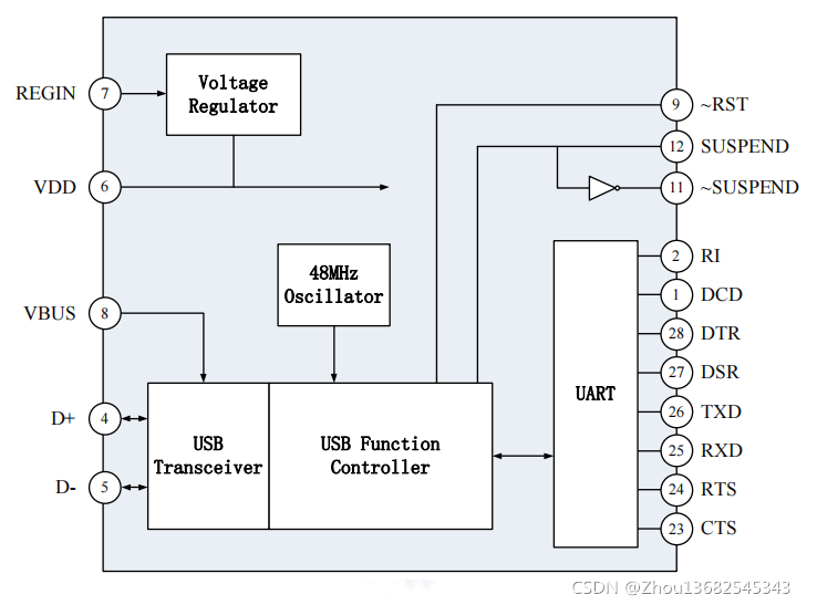 DPU02:国产USB转UART的桥接控制器兼容替代CP2102_2m 波特率 usb转uart-CSDN博客