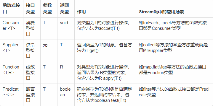 【java8新特性】:常见的函数式接口java8 函数式接口 Csdn博客