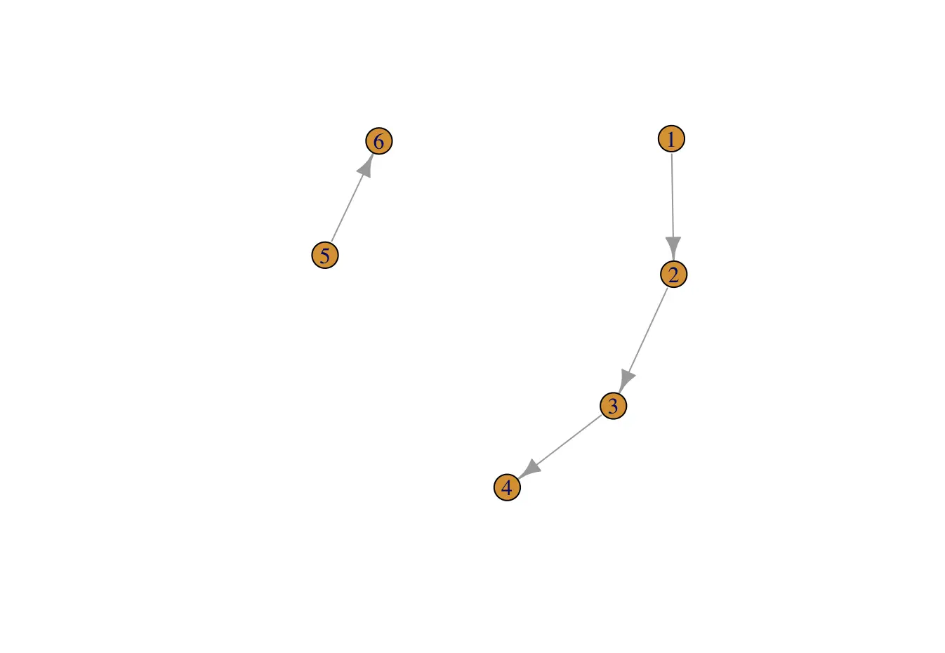R 数据可视化 —— igraph 创建图-CSDN博客