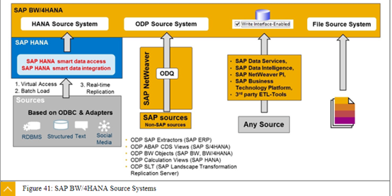 SAP BW/4HANA学习笔记1-CSDN博客