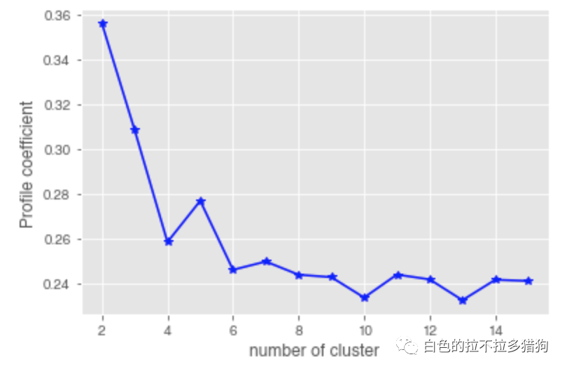 Kmeans设置中心kmeans聚类pythonweixin39774682的博客 Csdn博客