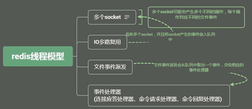 Redis线程模型 Csdn博客 