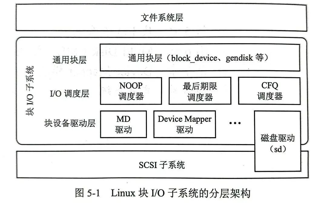 Linux Kernel | Device Mapper 模块（1）-CSDN博客