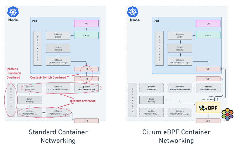 应用程序容器化后，为什么性能下降这么多？_cilium macvlan-CSDN博客