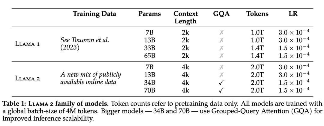 【NLP】更强的Llama 2开源，可直接商用：一夜之间，大模型格局变了-CSDN博客