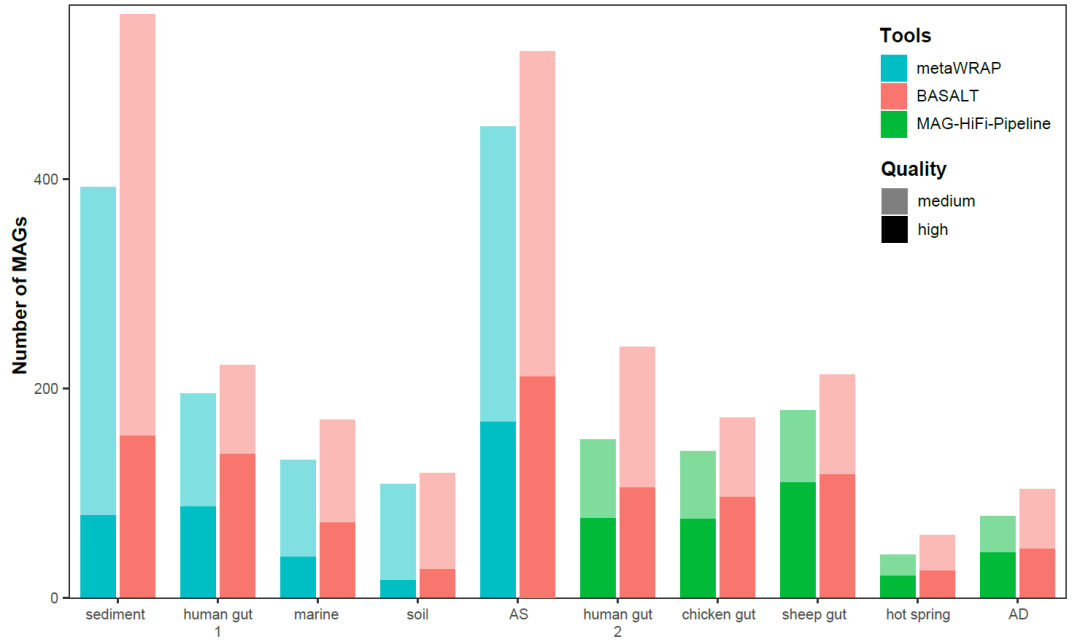NC | 北大深圳余珂组BASALT–可利用二代及三代数据的宏基因组分箱及精炼工具...-CSDN博客