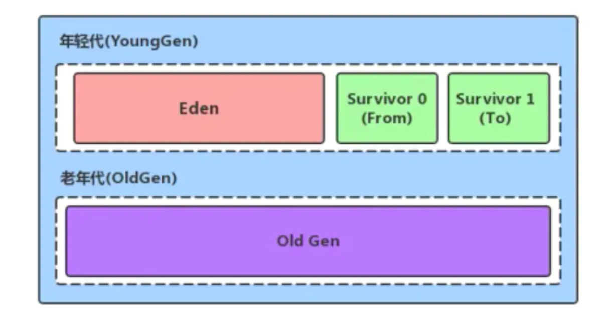 Jvm笔记:运行时数据区 堆(年轻代与老年代)jdk9 老年代年轻带占比 Csdn博客