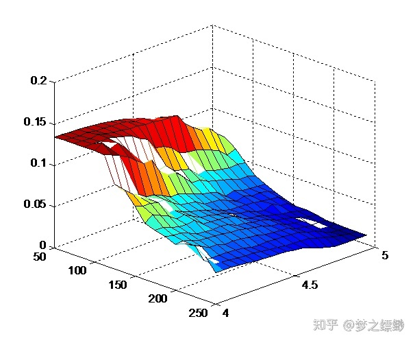 Matlab导入数据后画图利用三维坐标matlab创建三维曲面 Csdn博客 7515
