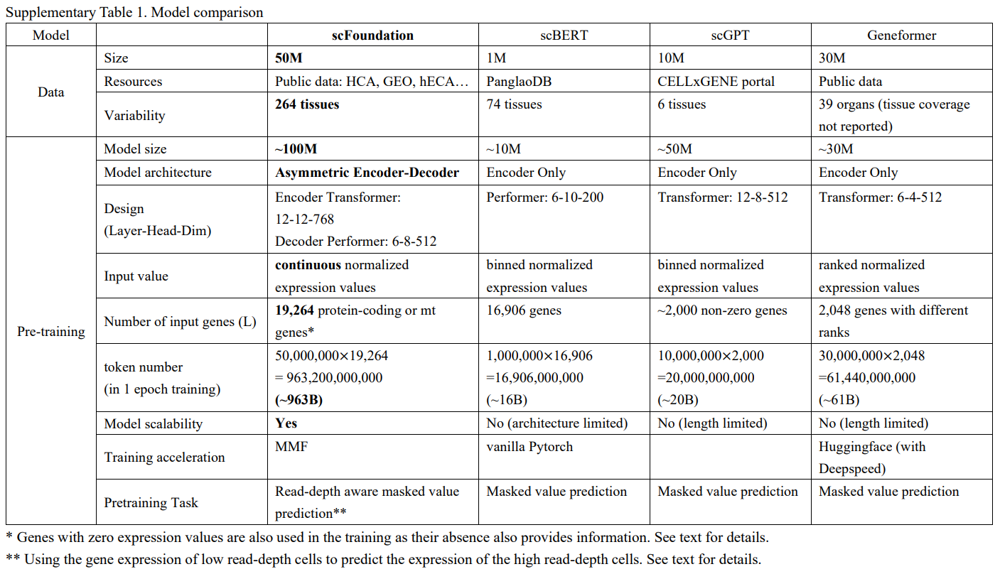 nature methods | 单细胞转录组学的大基础模型scFoundation（宋乐/张学工/马剑竹）-CSDN博客