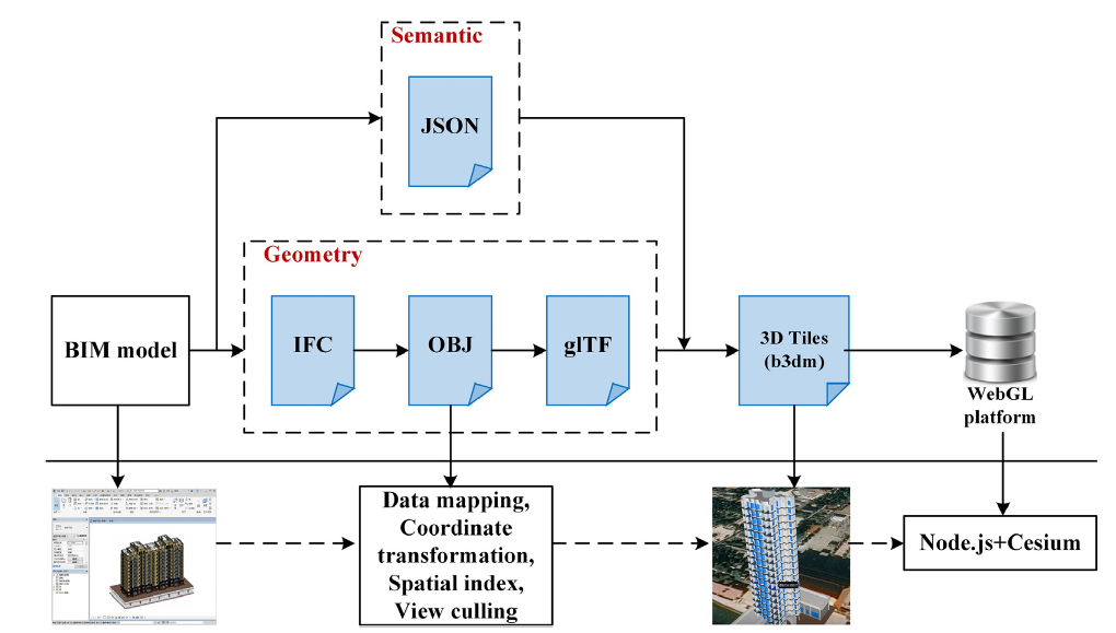 cesium 3dtiles 加载本地数据_创建BIM的三维可视化——结合IFC和3D Tiles-CSDN博客